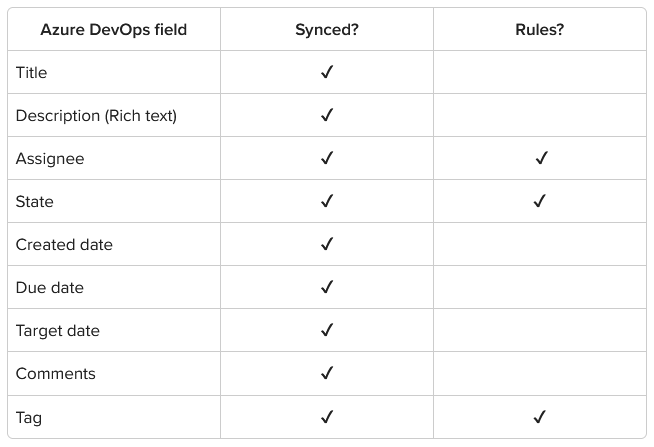 A Guide to Unito's Azure DevOps Integration